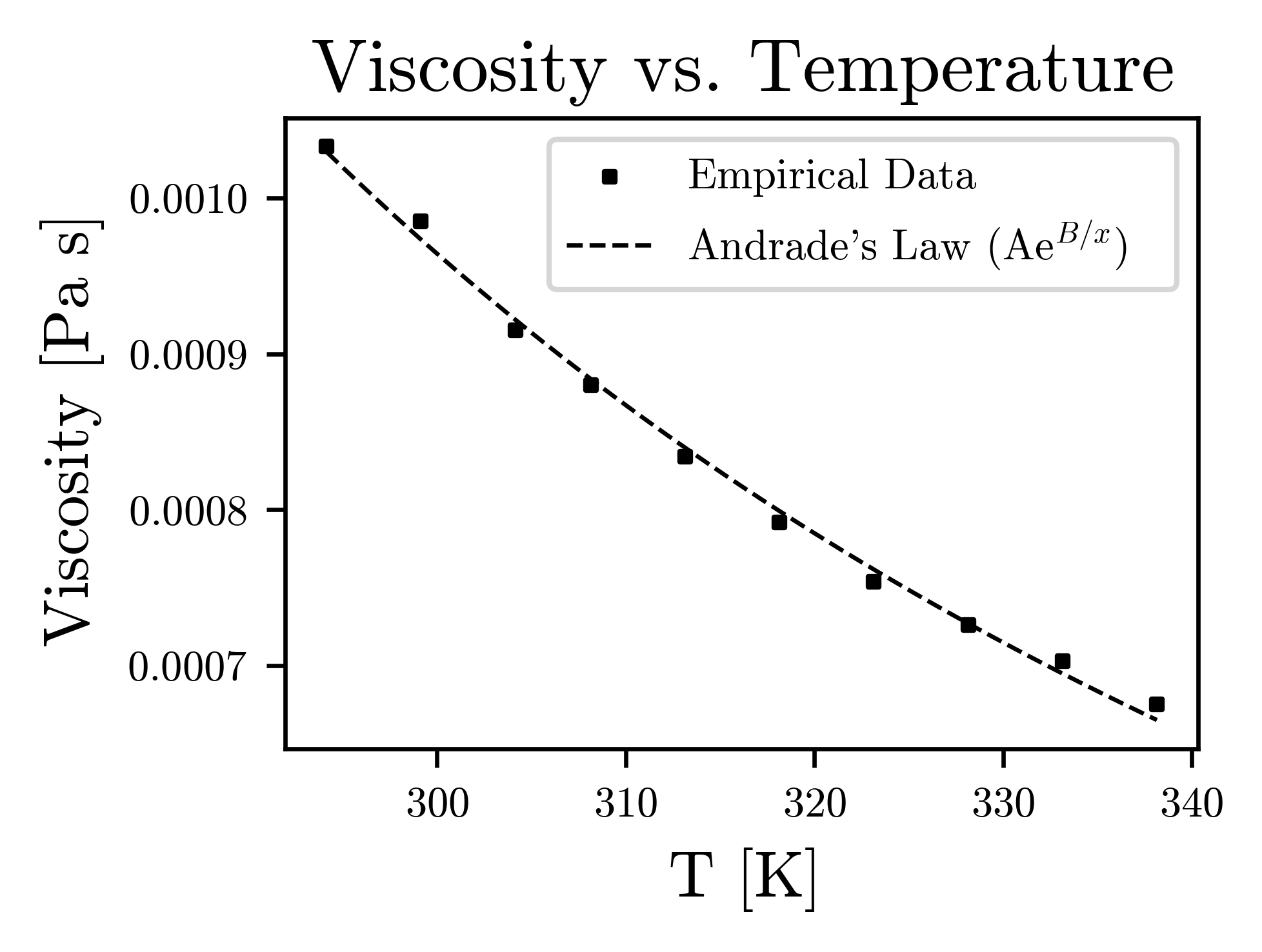 SciPlot - Scientific Plotting and Regression
