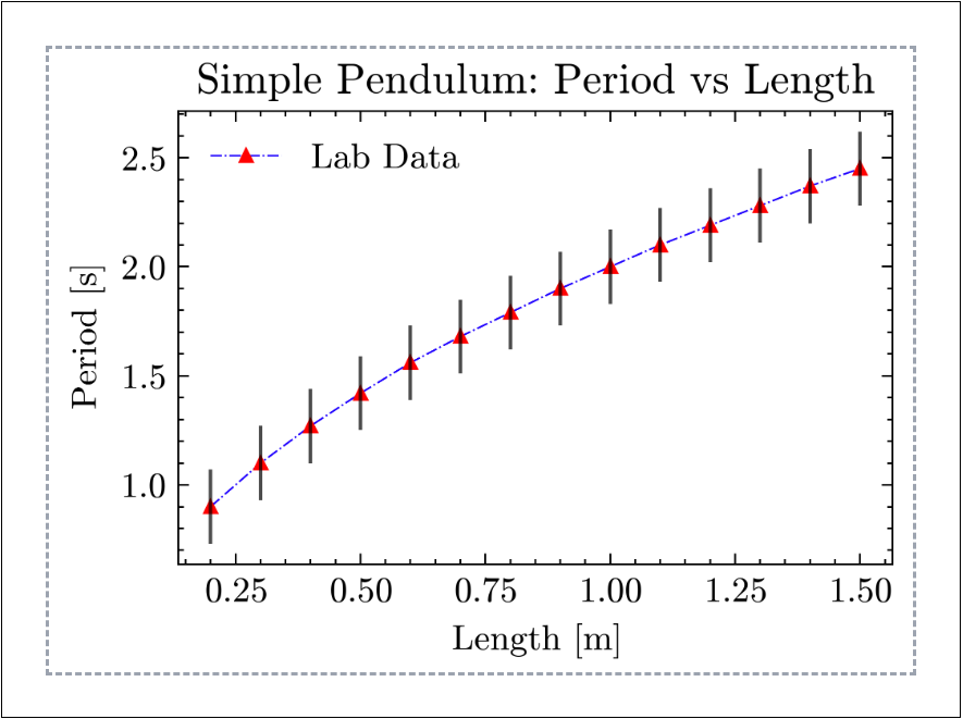 SciPlot - Scientific Plotting and Regression